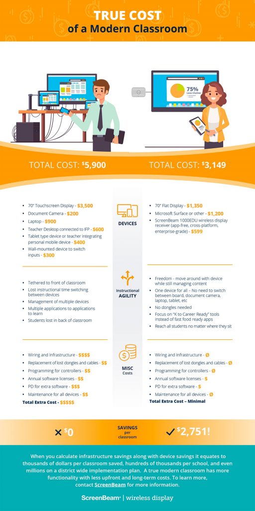 The True Cost of the Modern Classroom - Education Blog